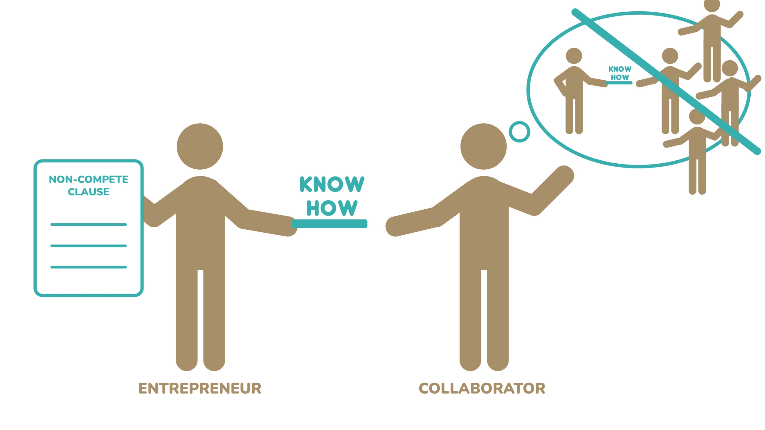 Prohibition of working for competitors (non-compete clause) in a ...